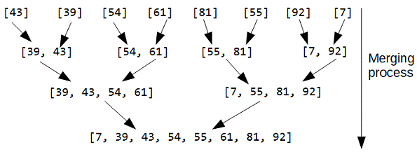 Data Structure Sorting Techniques Data Structure Sorting Techniques