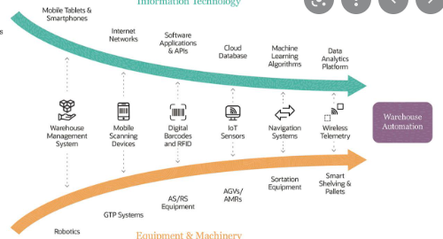 The two Emerging trends are Cloud Computing and Artificial Intelligence