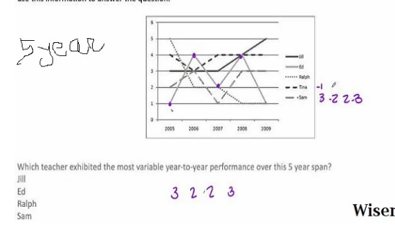 Which teacher exhibited the most consistent Performance over this 5 ...