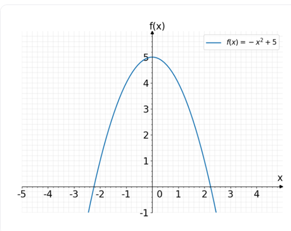 Which Graph Represents The Function F x x2 5 Which Graph Represents The Function F x which-graph-represents-the-function-f-x-x2-5-which-graph-represents-the-function-f-x