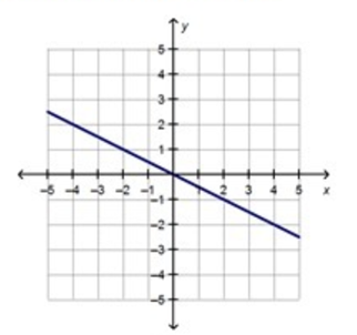 Direct Variation Function Graph