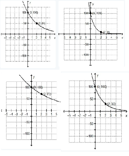 Which is the graph of f(x) = 100(0.7)x?