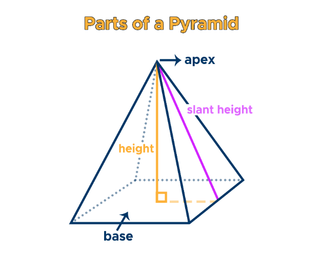 How to Calculate the Volume of a Square Pyramid